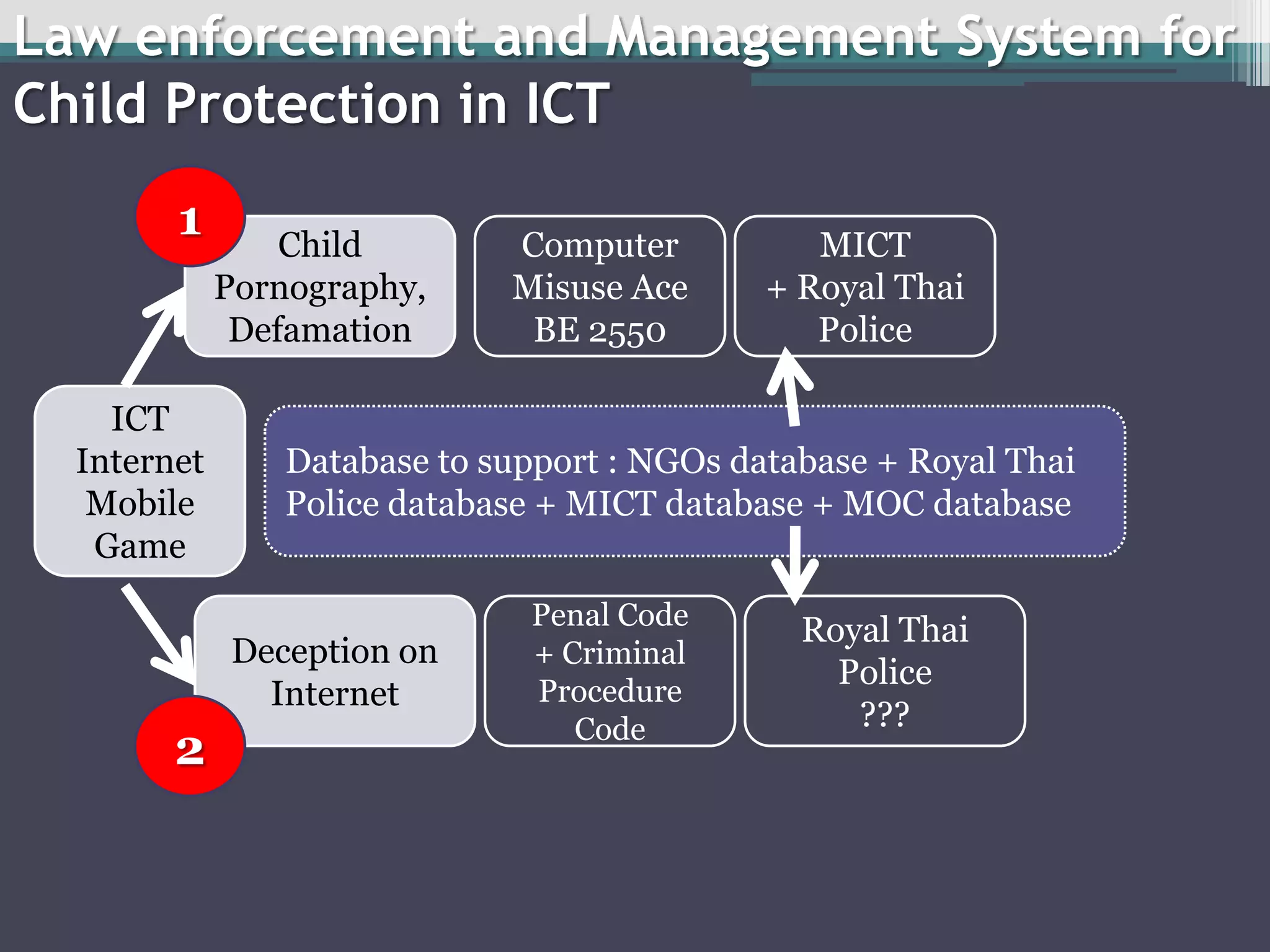 Child protection system in ict of thailand | PPTX