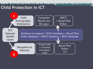 Child protection system in ict of thailand | PPTX