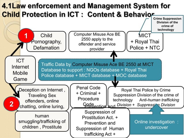 Child protection system in ict of thailand | PPT