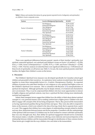 Children’s Spiritual Lives: The Development of a Children’s ...