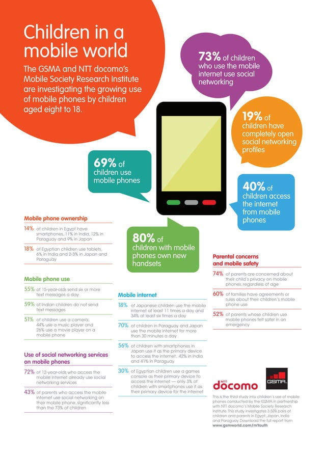 Childrens use of mobile phones - Infographic