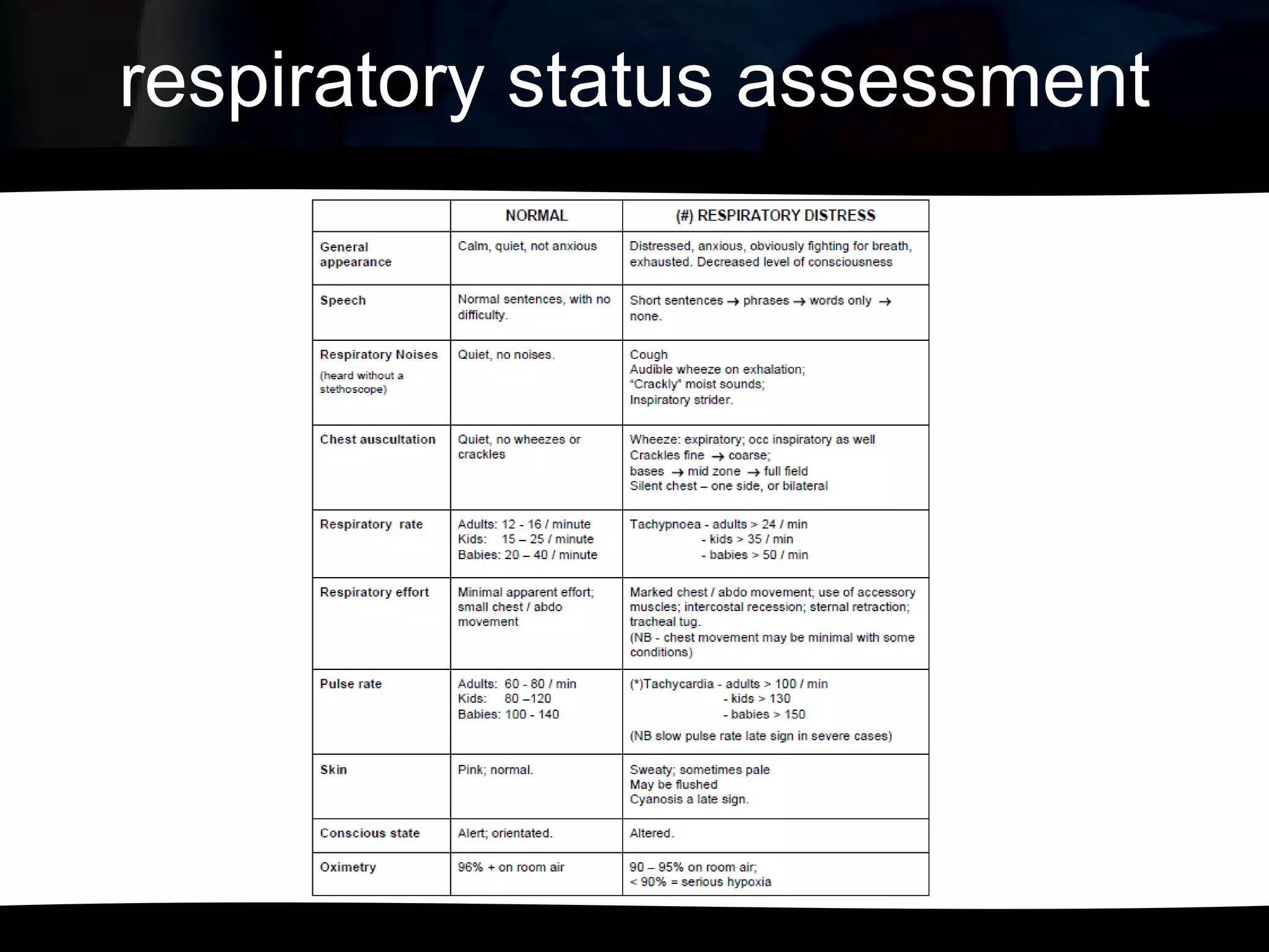 Recognising the child with respiratory distress | PPT