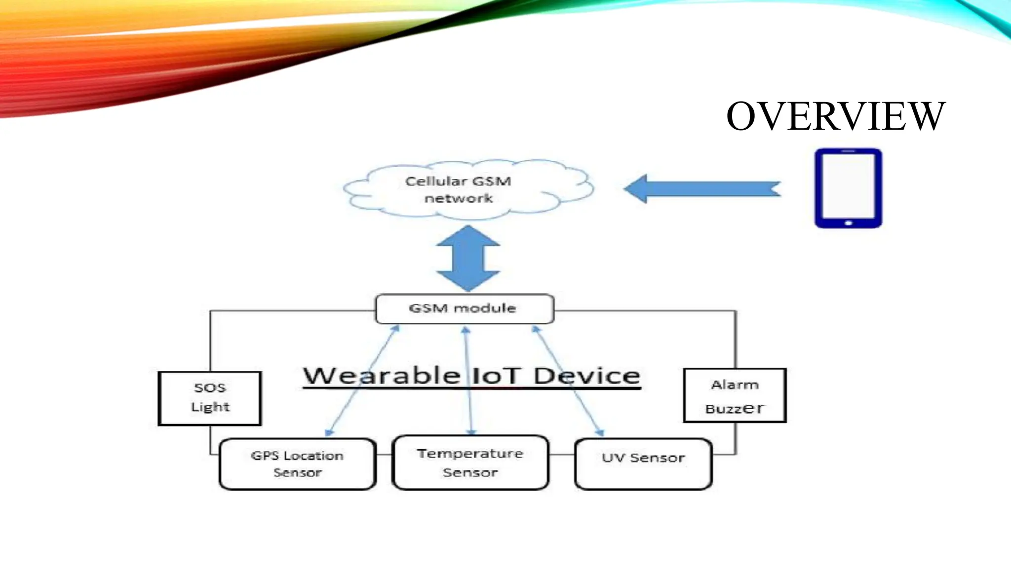 child safety monitoring using gps and iot | PPTX