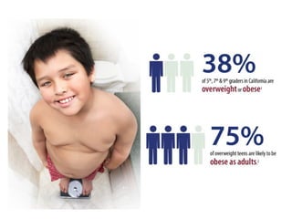 Childs obesity and fast food | ODP