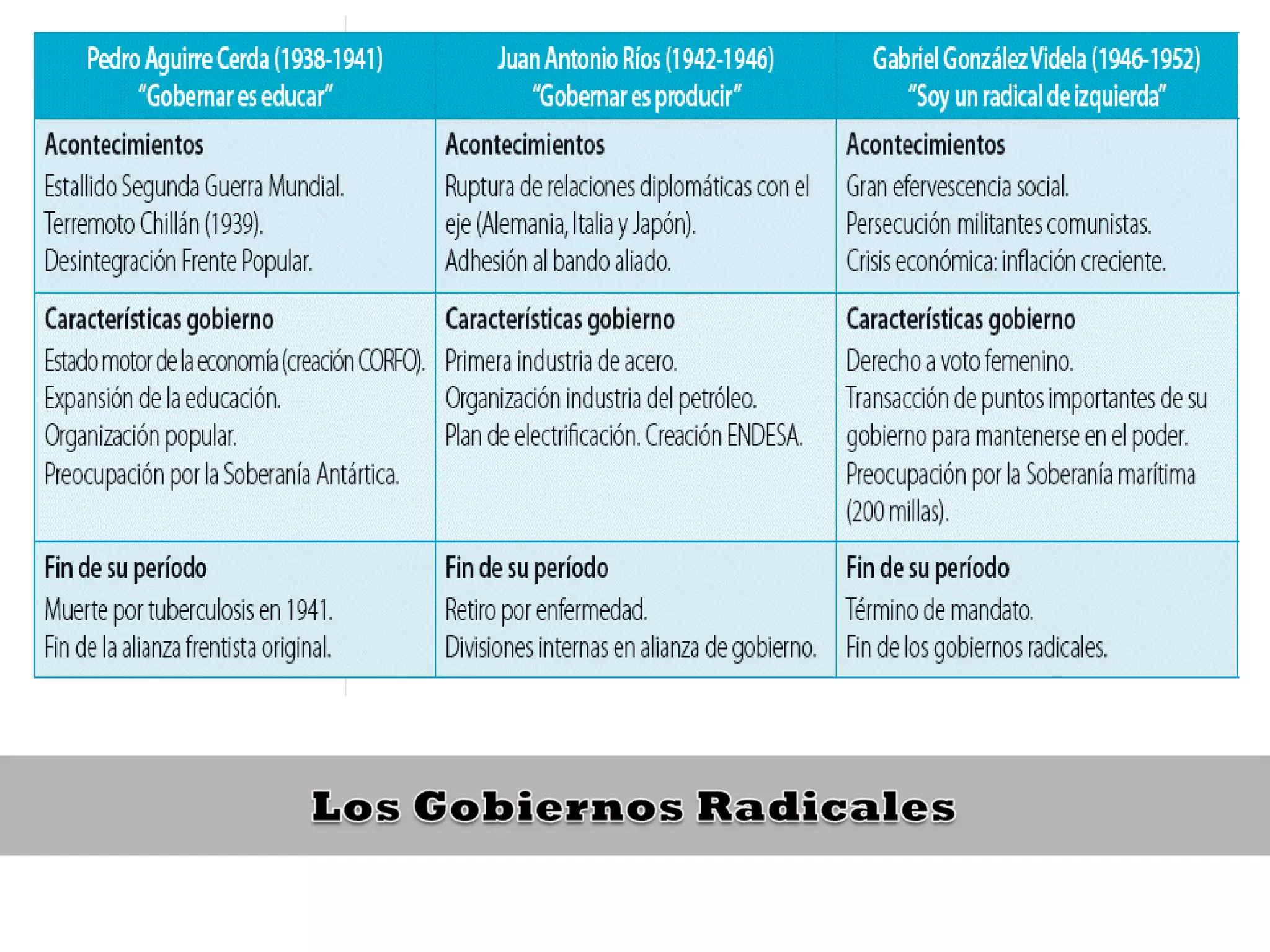 Los Gobiernos Radicales | PPT