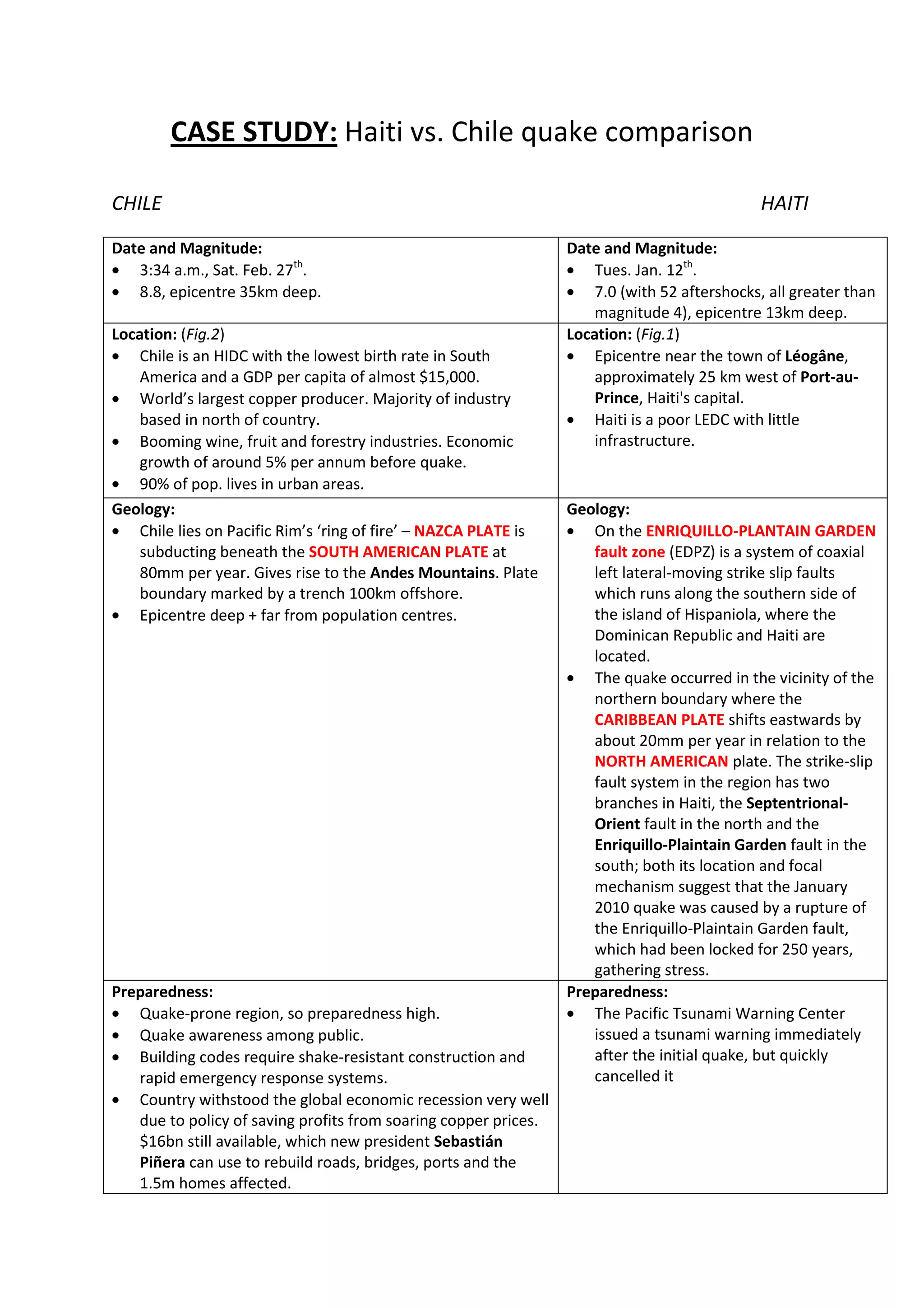 Chile Vs Haiti Quake Comparison | PDF