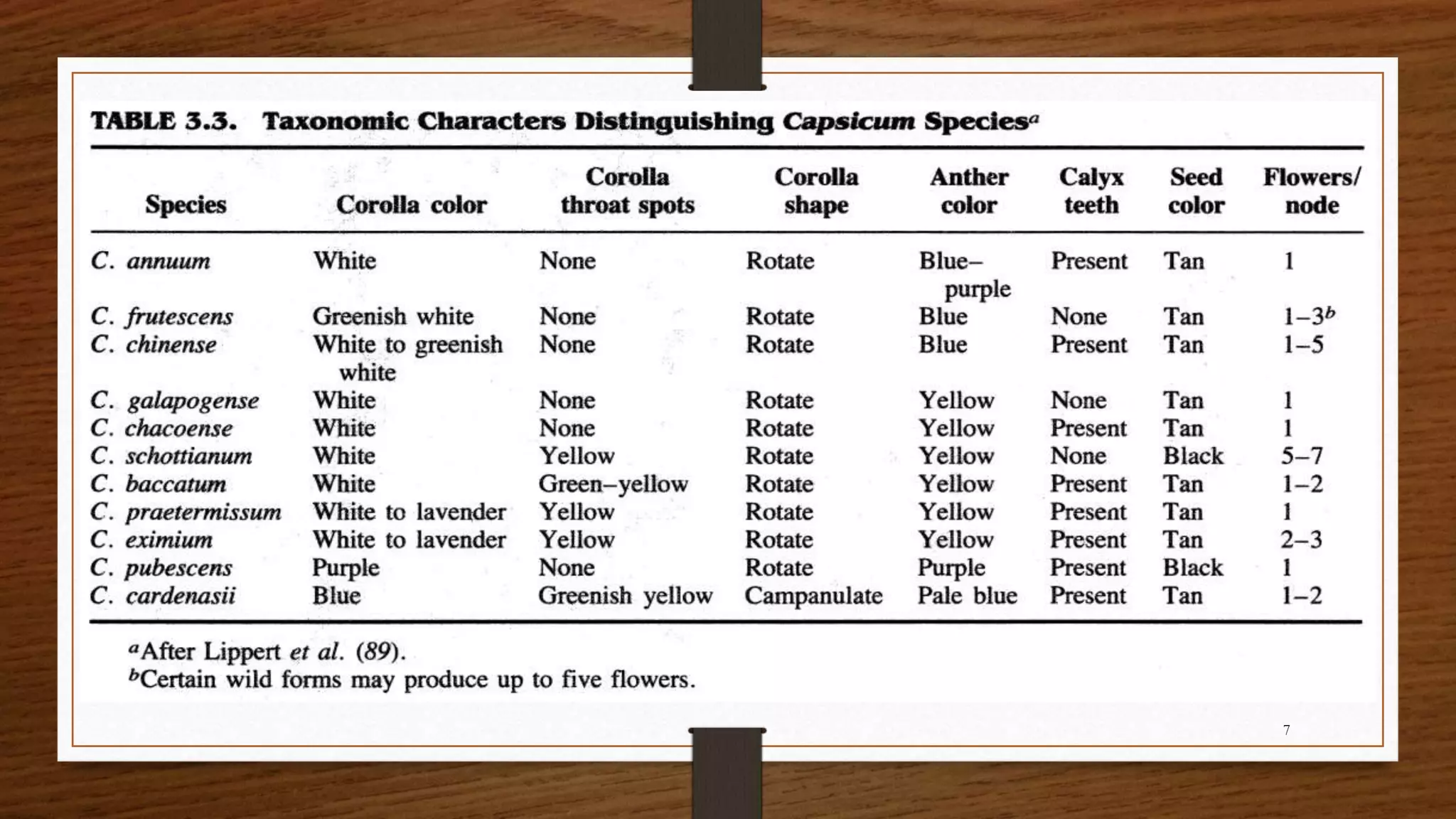 Chili, peppers taxonomy origin evolution male sterility,chilli species classification, flower ...