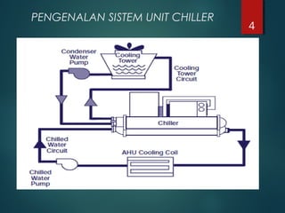 Sistem Chiller | PPT