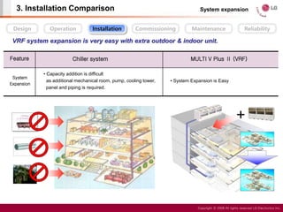 Chiller-vs-vrf.ppt