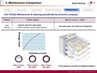 Chiller-vs-vrf.ppt