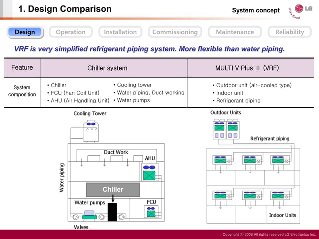 Chiller-vs-vrf.ppt | Home Appliances | Home & Garden