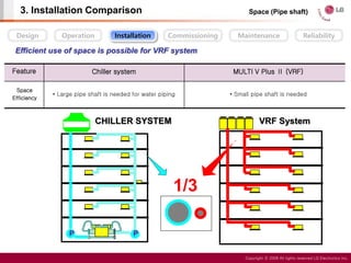 Chiller-vs-vrf.ppt