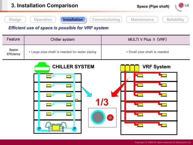 Chiller-vs-vrf.ppt | Home Appliances | Home & Garden