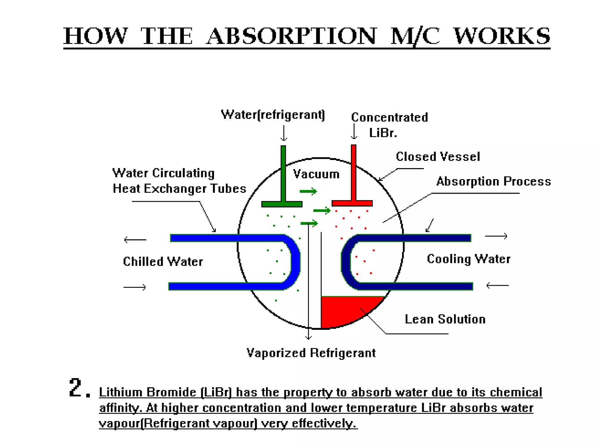 Chiller absorption machine working principle | PPT