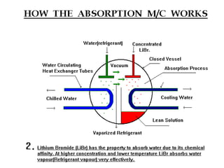 Chiller absorption machine working principle | PPT