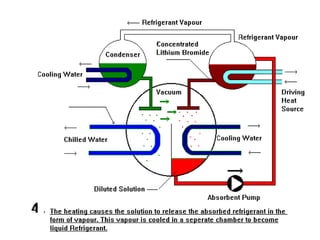 Chiller absorption machine working principle | PPT