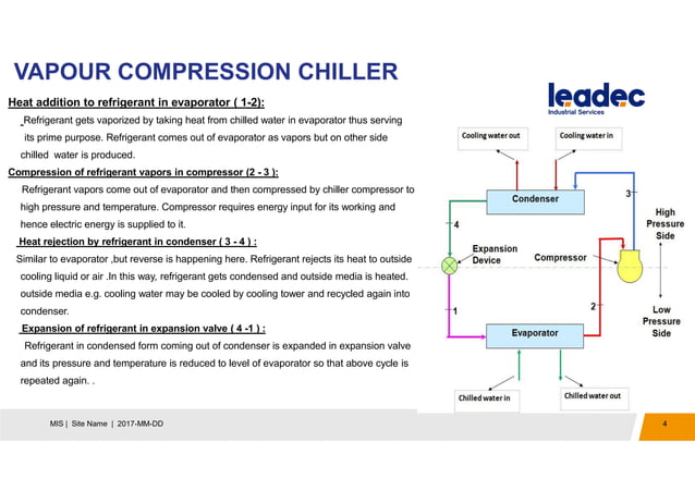 Chiller ppt | PDF