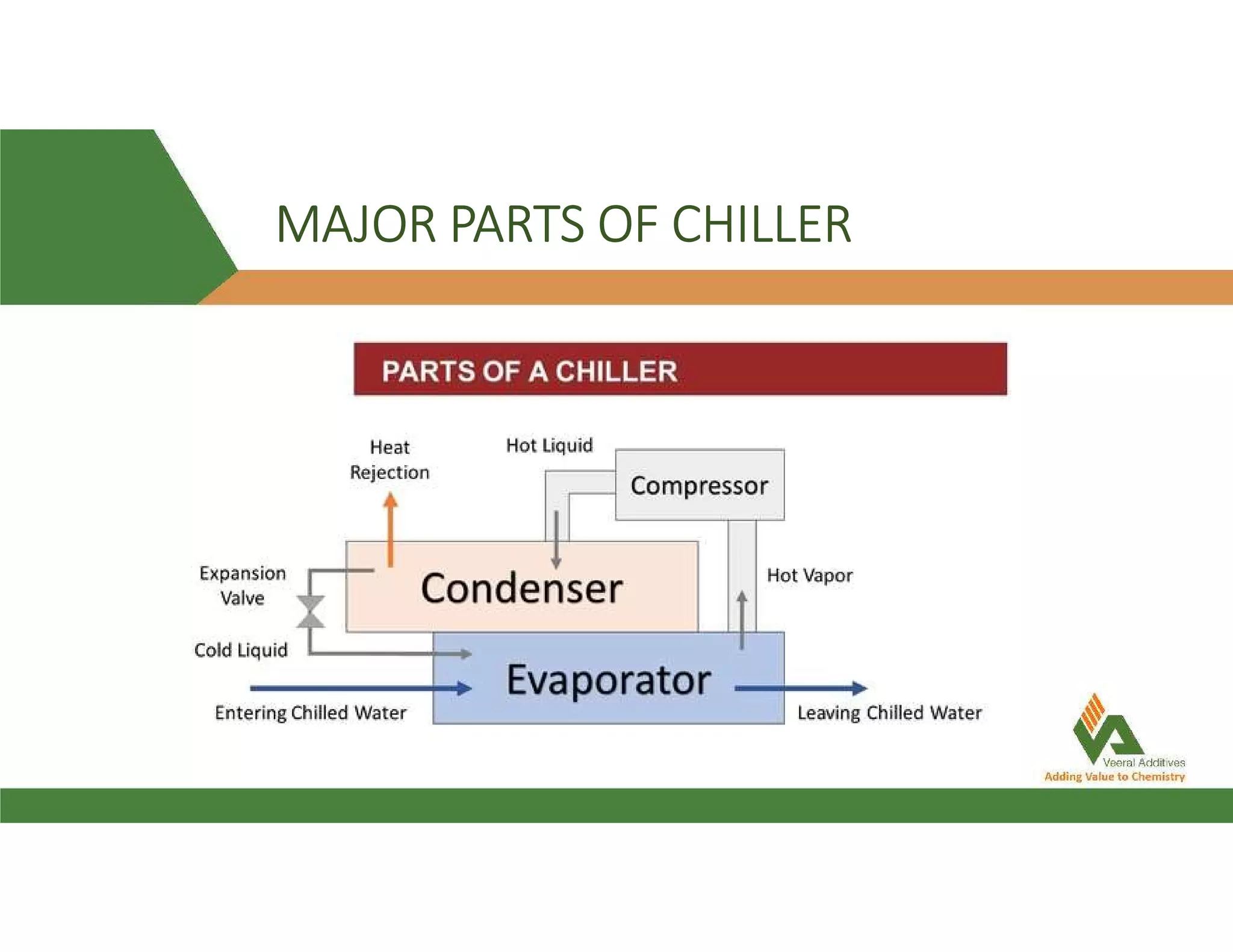 Chiller ppt | PDF