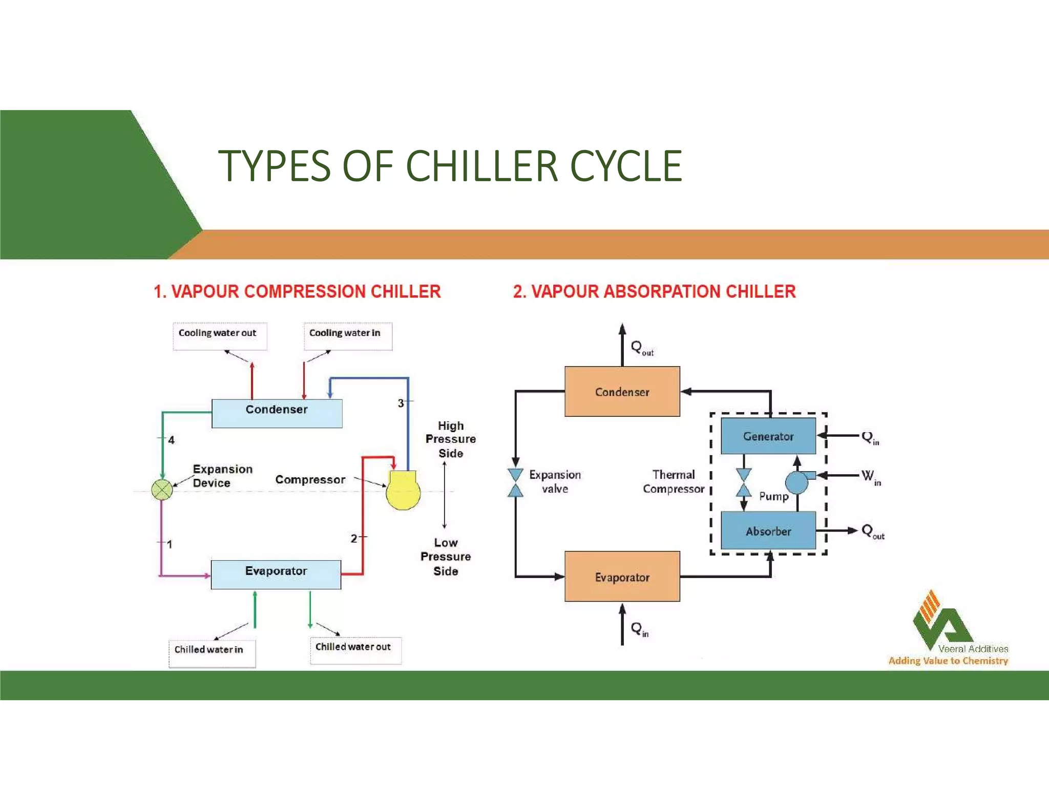 Chiller ppt | PDF