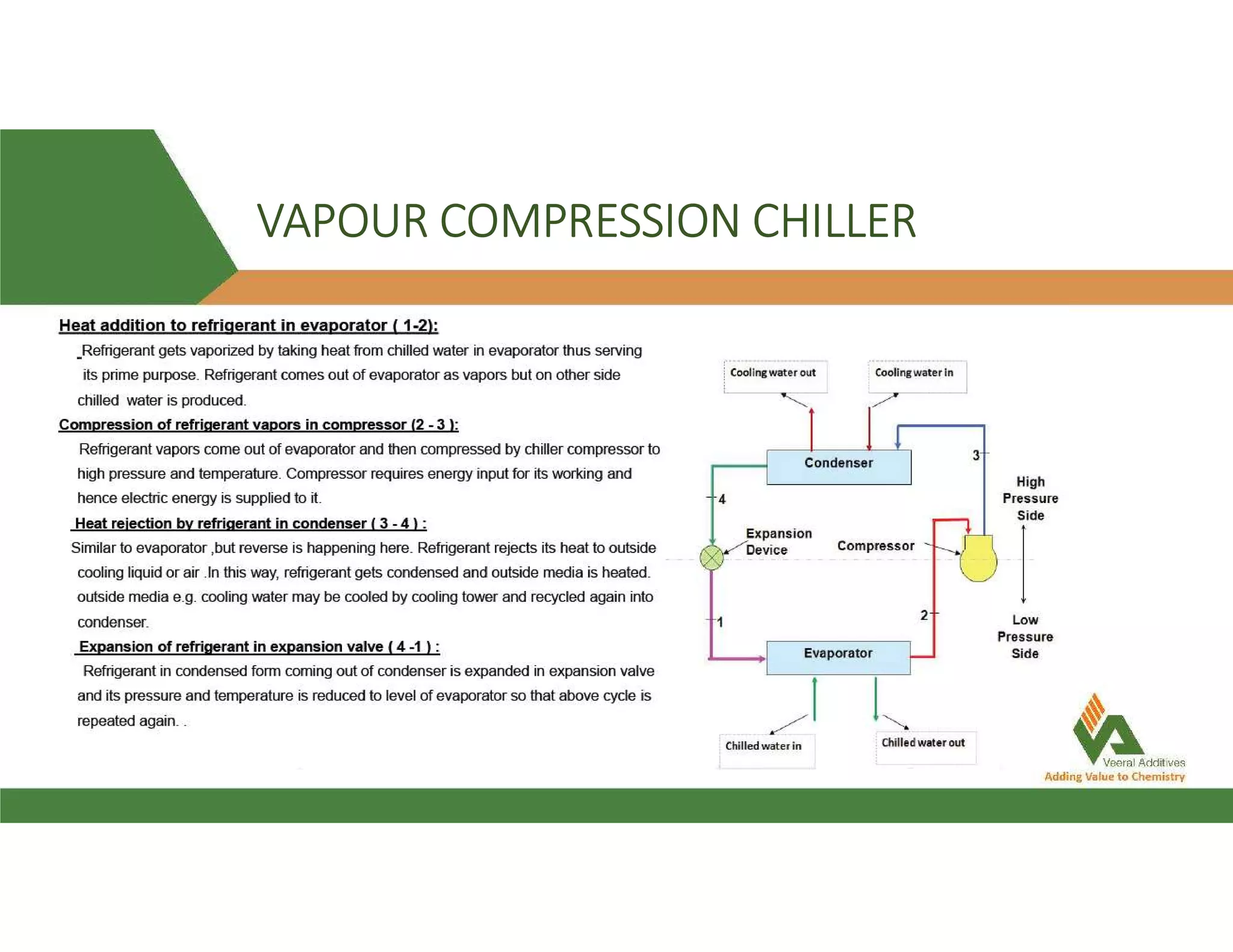 Chiller ppt | PDF