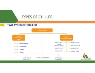 Chiller ppt | PDF
