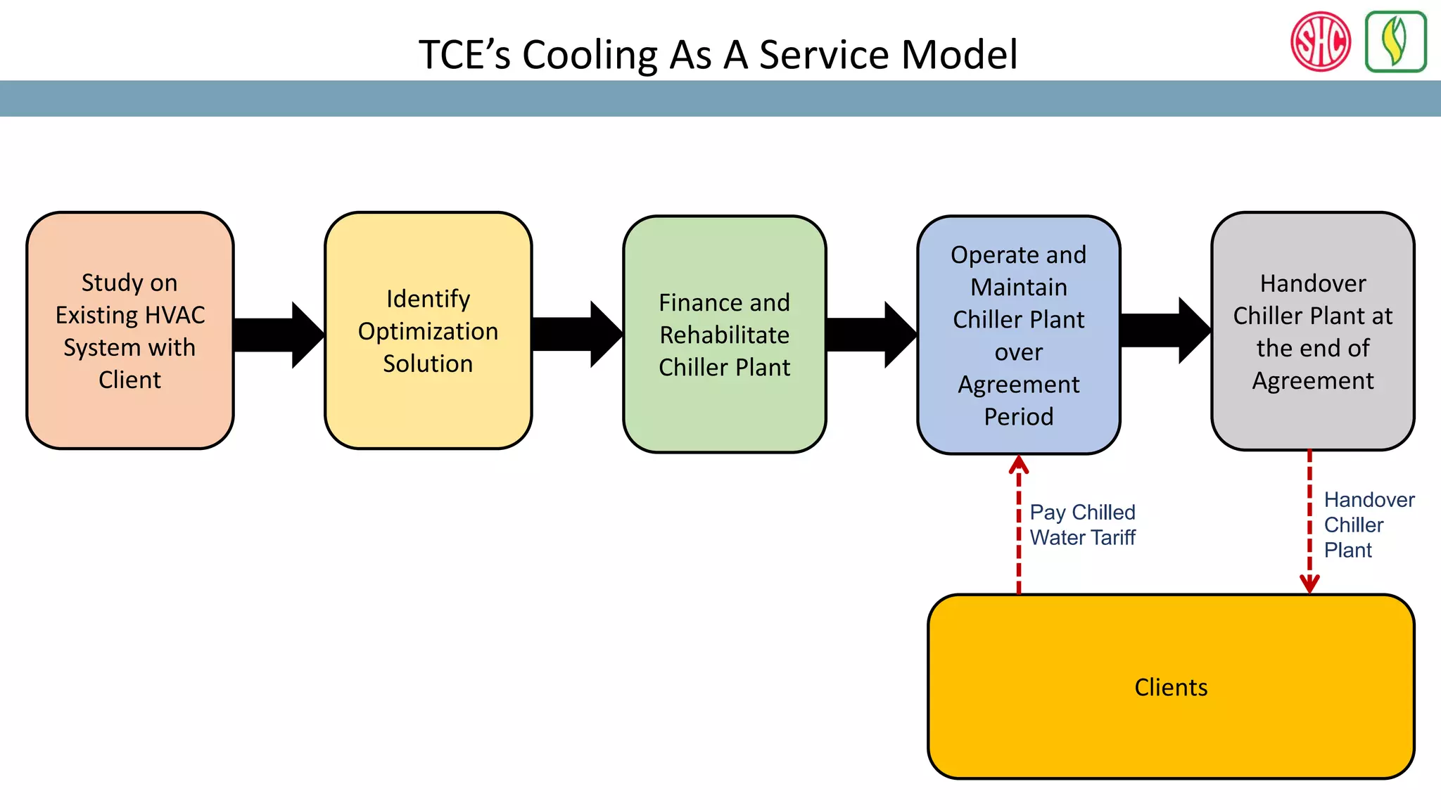 Chiller Refurbishment Project - Reference.pptx