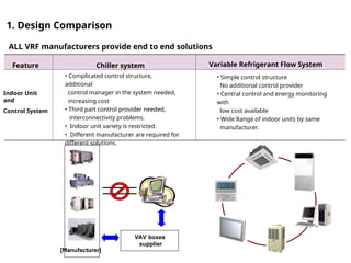 Behind the Ducts: Which Reigns—Chiller or VRF? | PPT