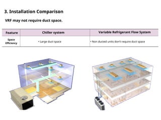 Behind the Ducts: Which Reigns—Chiller or VRF? | PPT