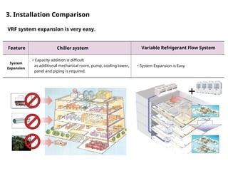 Behind the Ducts: Which Reigns—Chiller or VRF? | PPT