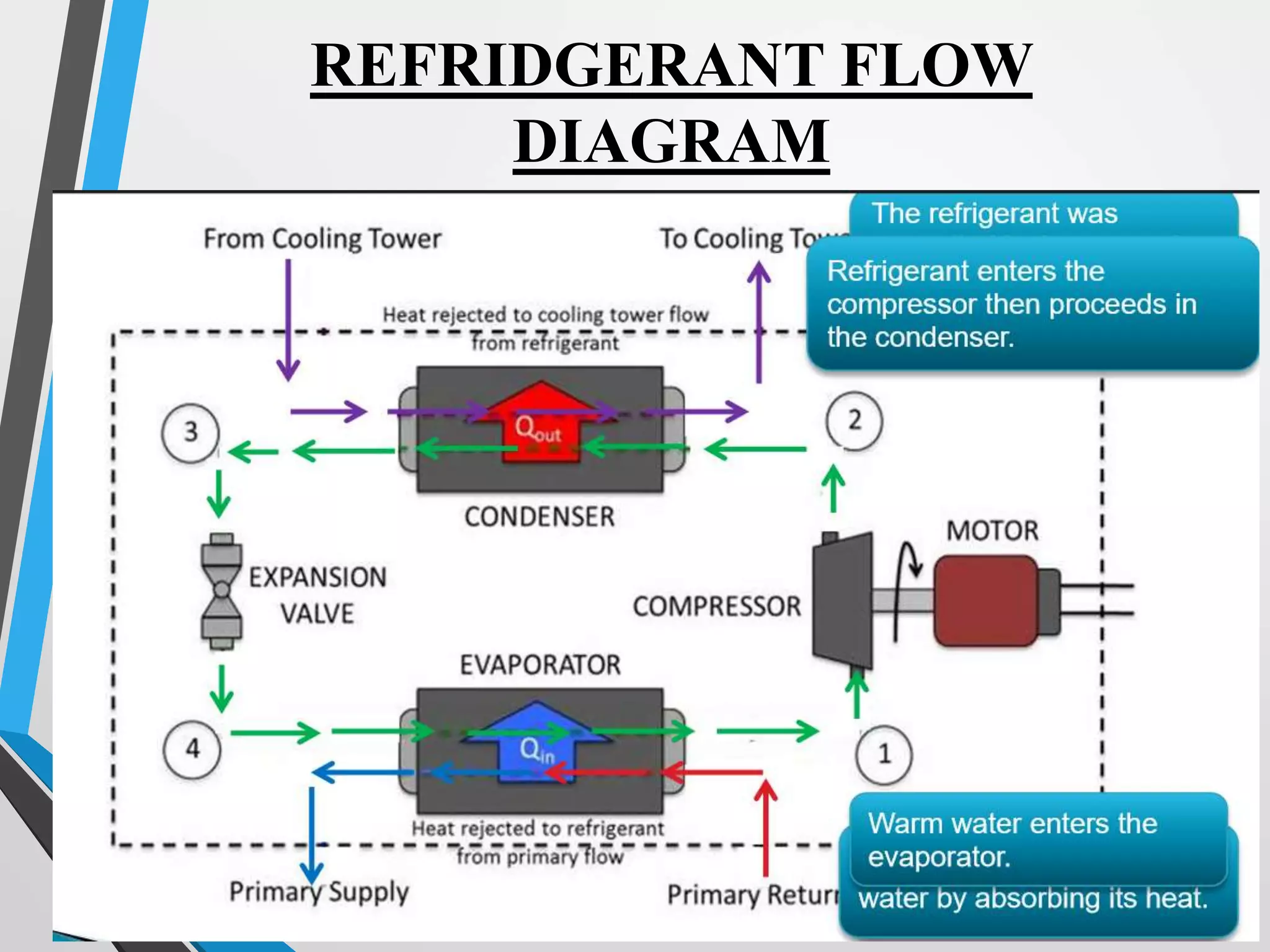 Chiller water systems | PPTX