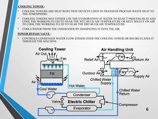 Water Cooled Chiller Working Principle
