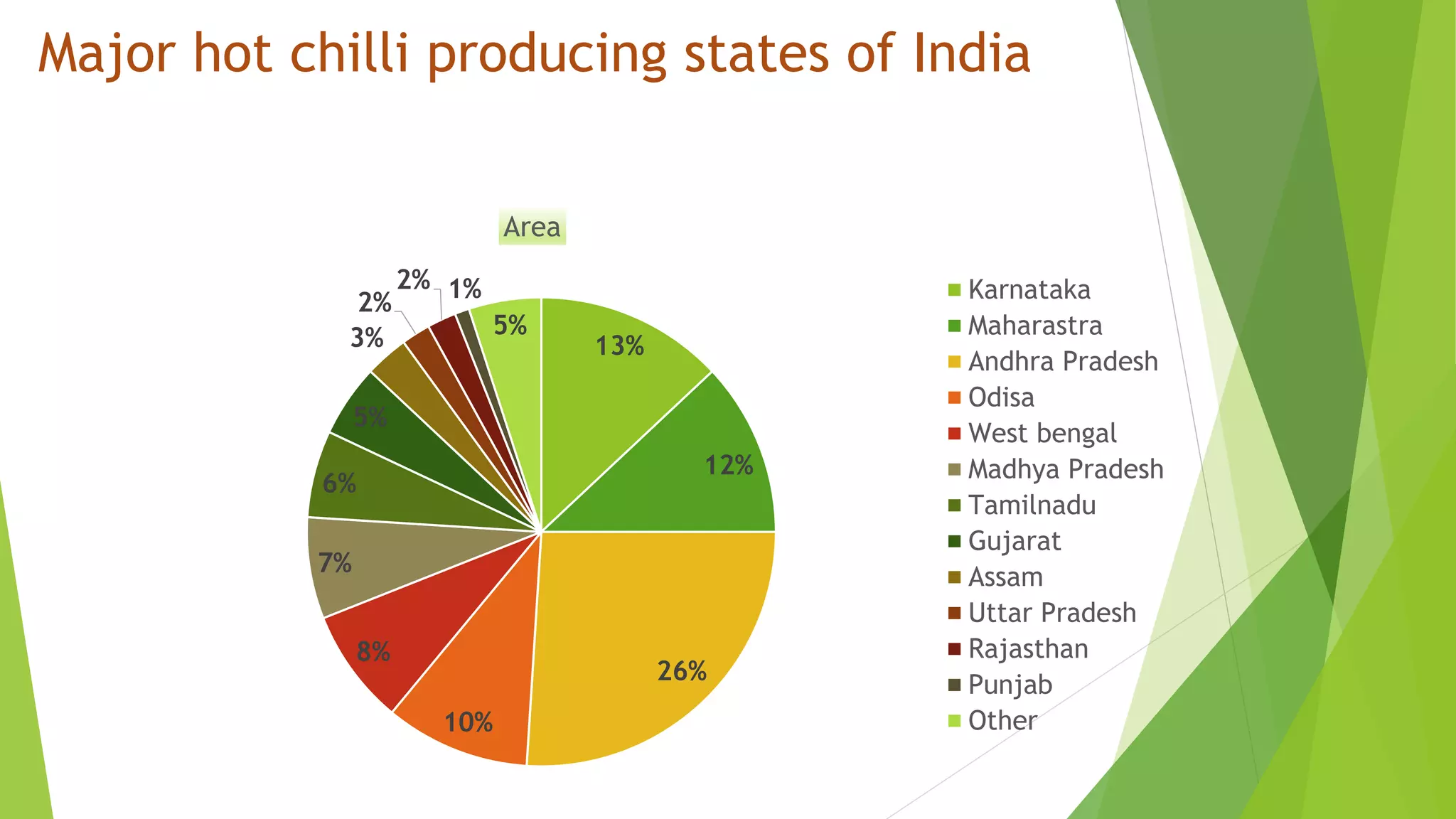 Chilli cultivation, trading process | PPTX