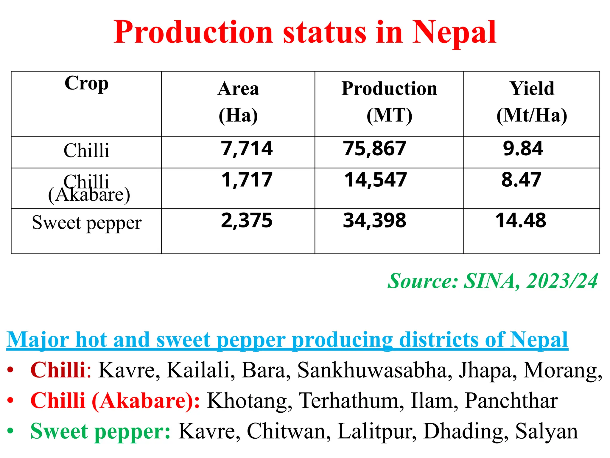 Cultivation Practice of Chilli and sweet Pepper.pptx