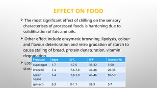 Chilling Techniques in Food Processing .pptx