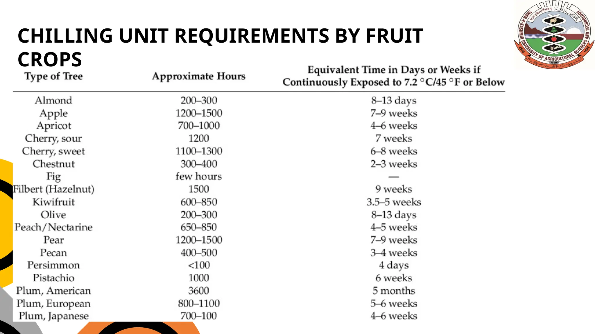 CONCEPT OF CHILLING REQUIREMENT AND ITS SIGNIFICANCE IN HORTICULTURAL ...