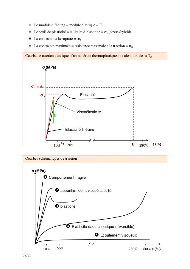 Chimie de polymère