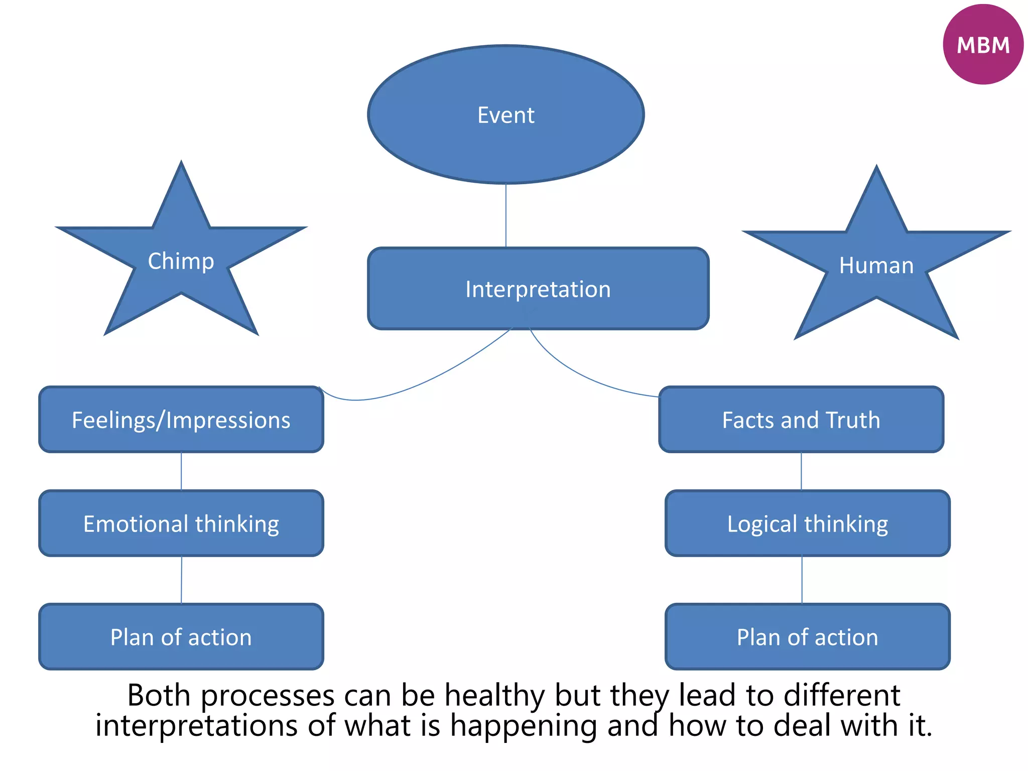 Dealing with Conflict - The Chimp Mind Model | PPTX