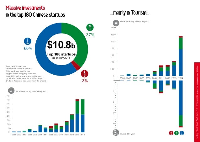 Chinese Startups