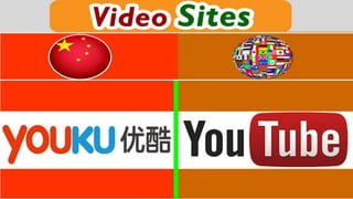 China Vs World | PPTX