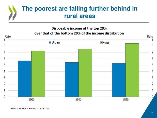 China Must Solve Urban-Rural Divide to Solve Income Inequality