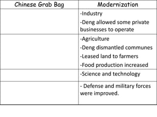 China - Deng Xiaoping and Tiananmen Square.ppt