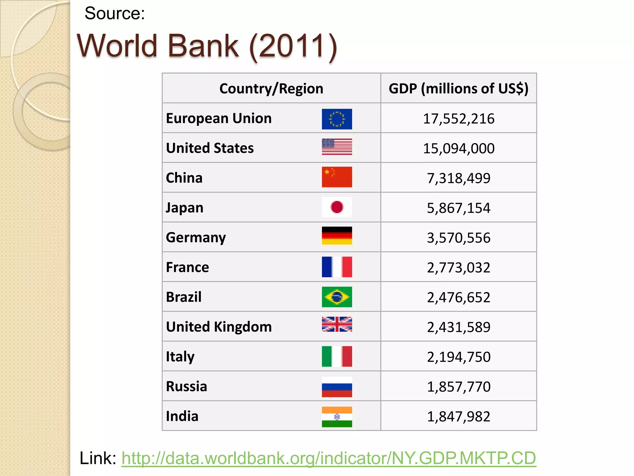 Ranking of GDP worldwide - 2013 | PPTX