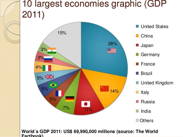 Ranking of GDP worldwide - 2013