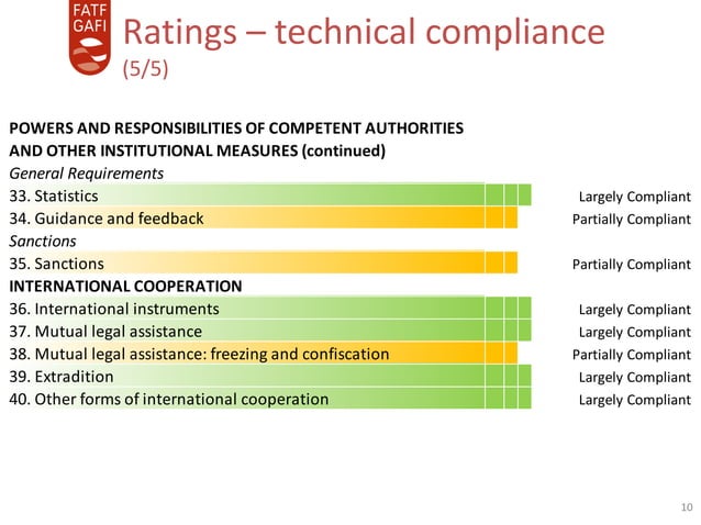 Mutual Evaluation Report of China, 2019 - Ratings | PDF