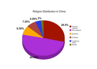 China religions pics | PPT