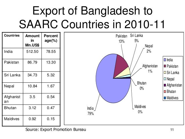 China saarc trade and investment integration