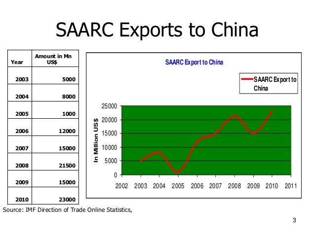 China saarc trade and investment integration