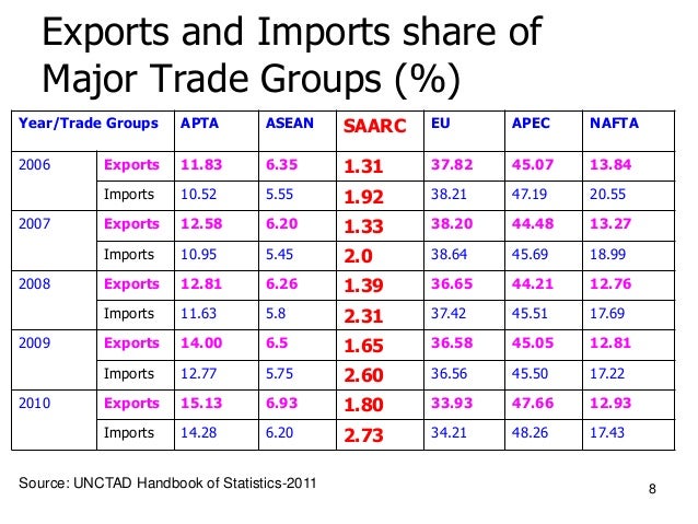 China saarc trade and investment integration