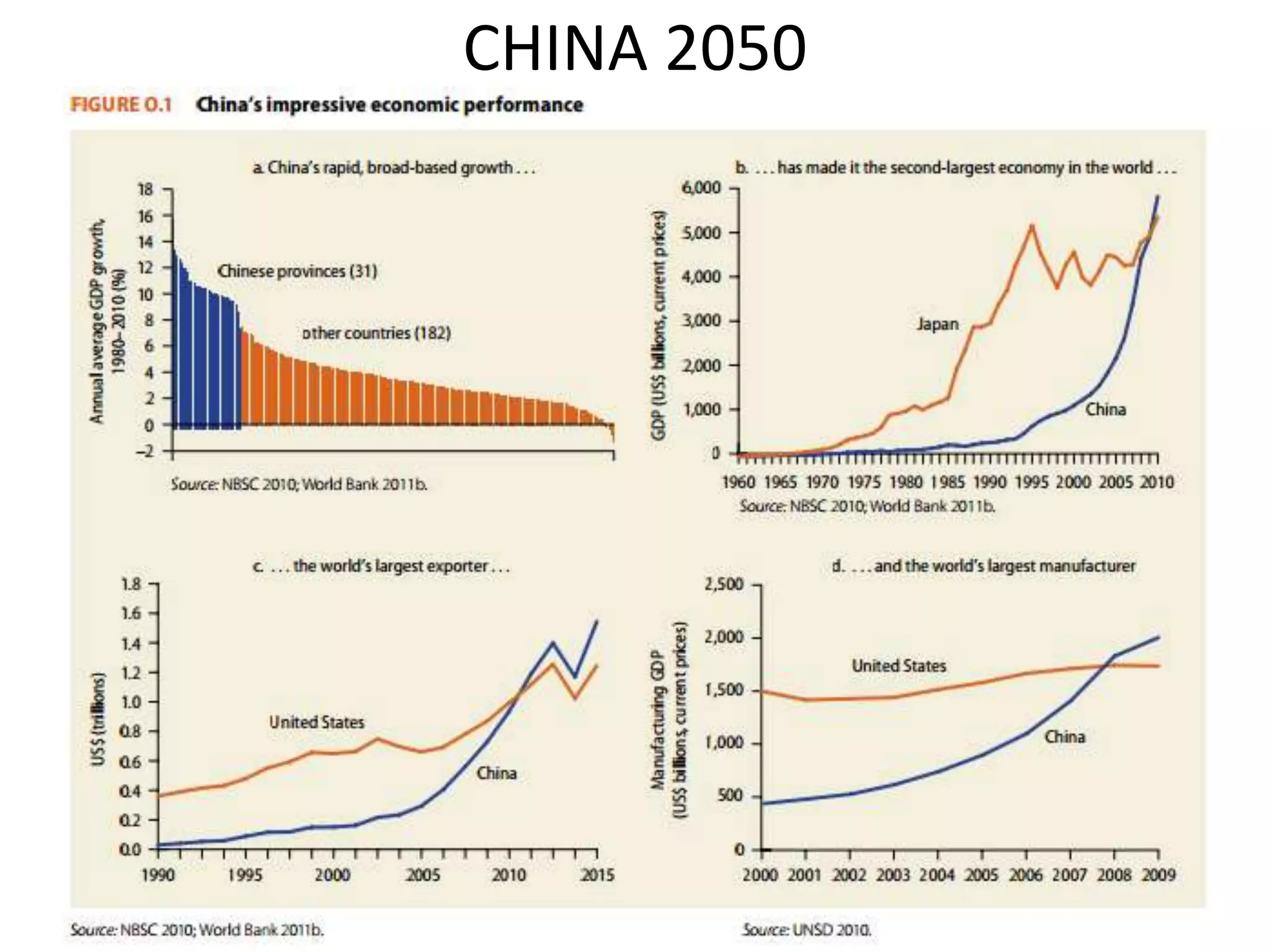 China 2050 | PPTX