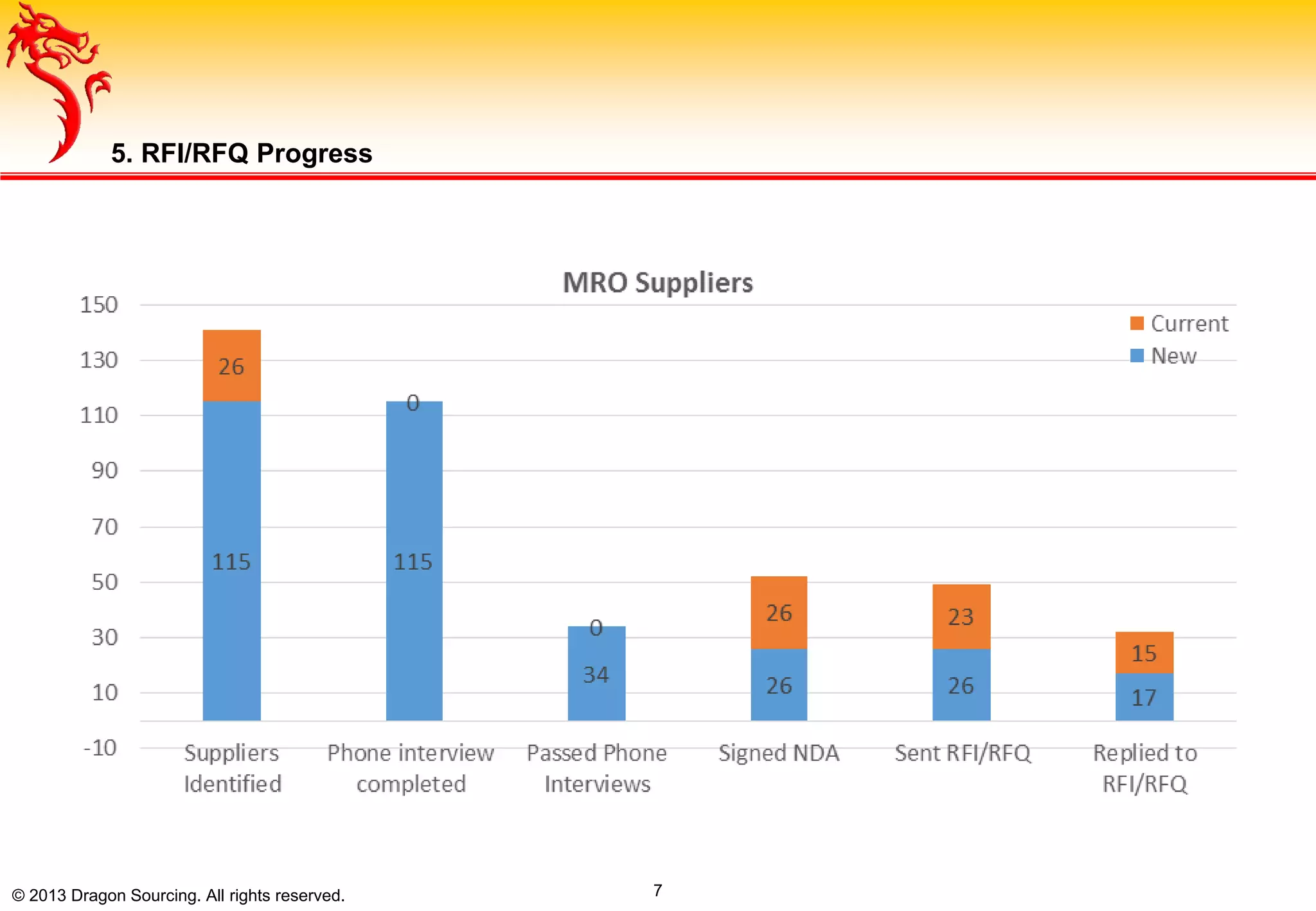 China Case Study MRO Electrical Spare Parts | PPT
